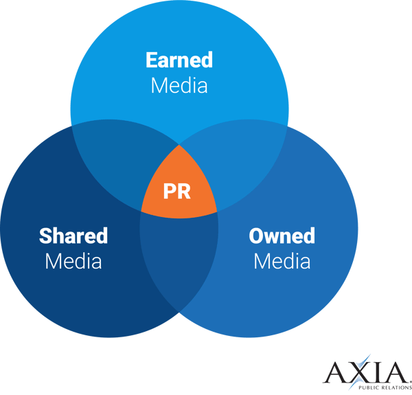 What’s the difference between earned media, shared media, and owned media?