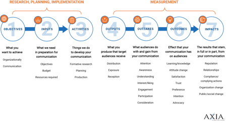 Yes, PR is measurable. How to measure and report public relations and ...