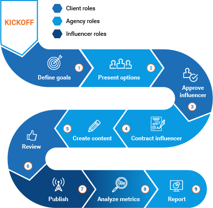 Axia’s influencer marketing process from start to finish