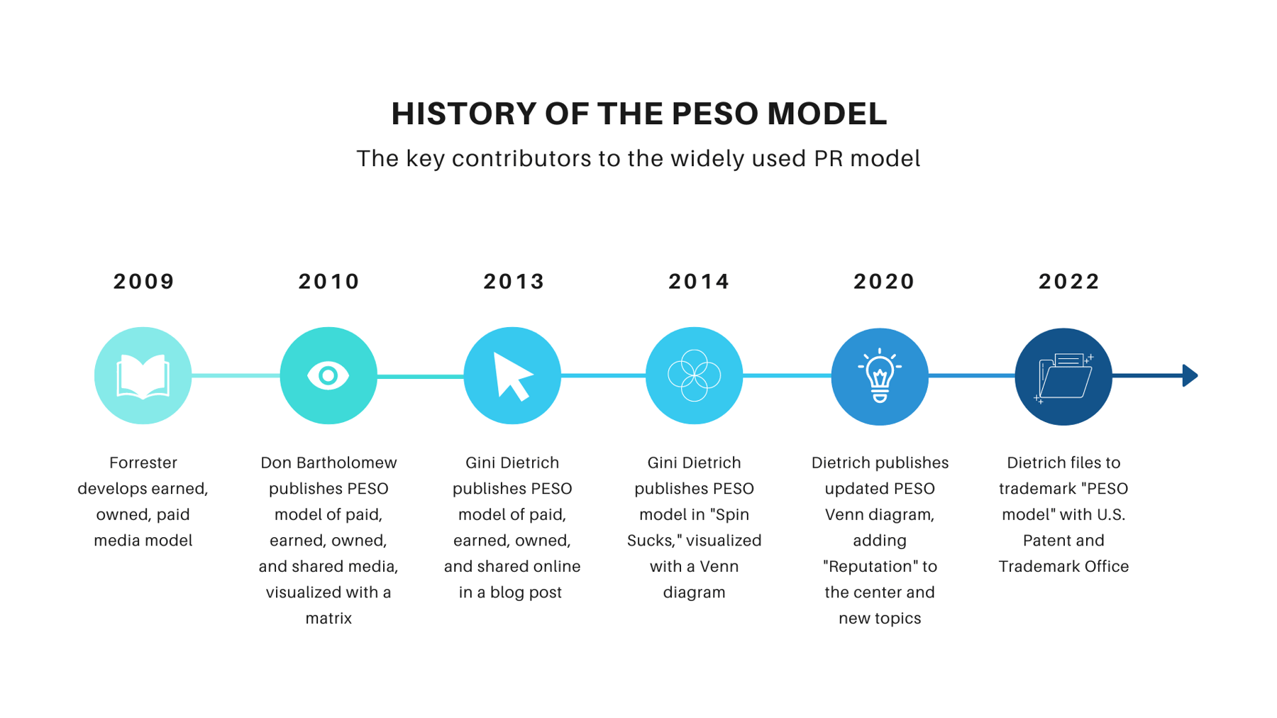 Who invented the PESO model?