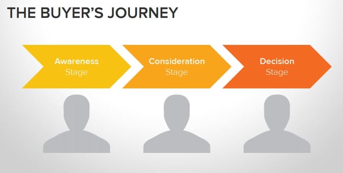 How to write content for each buyer persona in every stage of the buyer ...